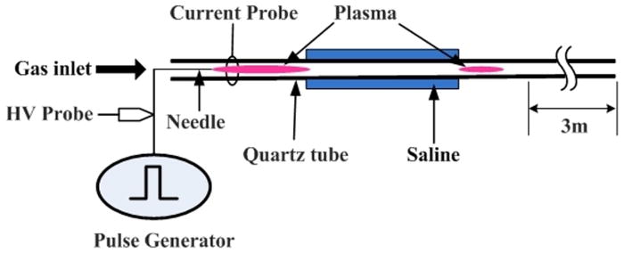 Plasma bullets behavior in a tube covered by a conductor | Physics of ...