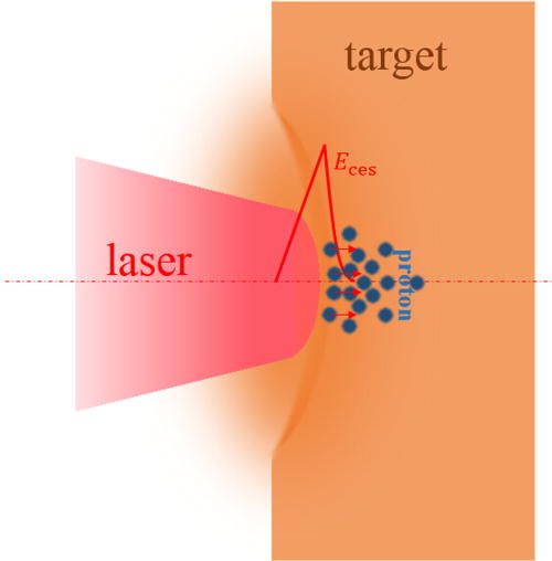 Cascaded proton acceleration by collisionless electrostatic shock ...