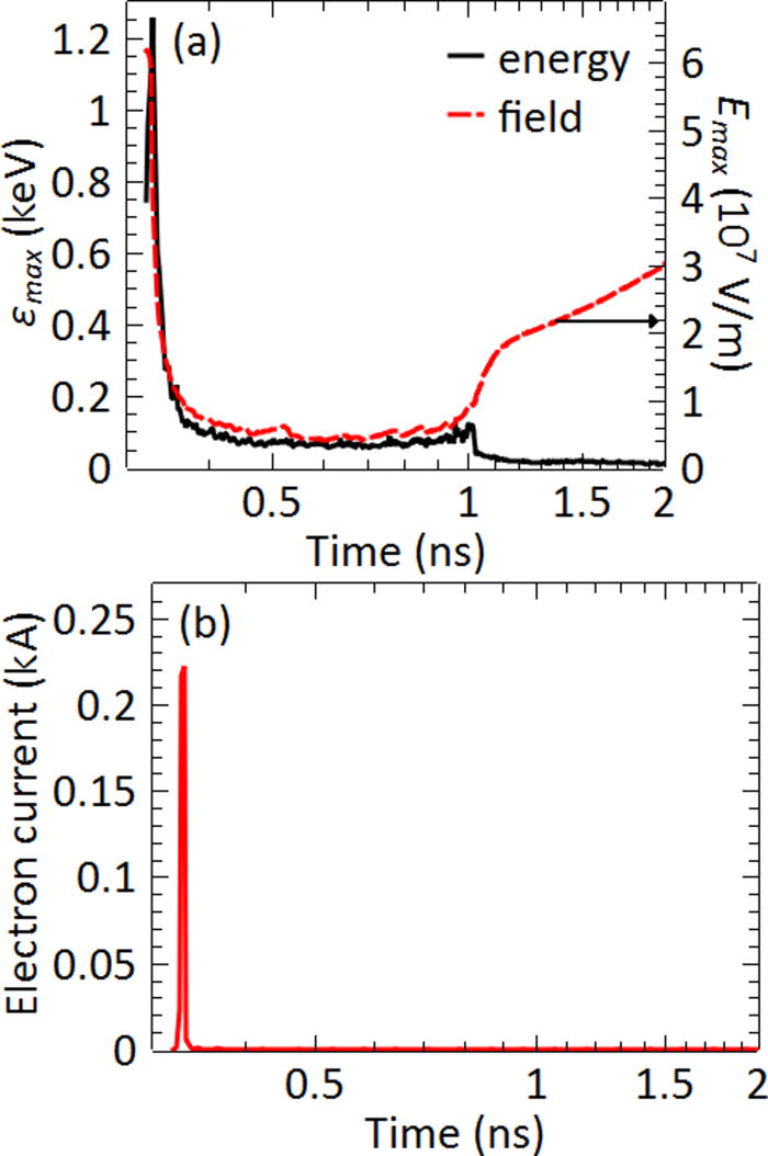 Dynamics of a wire-to-cylinder atmospheric pressure high-voltage ...