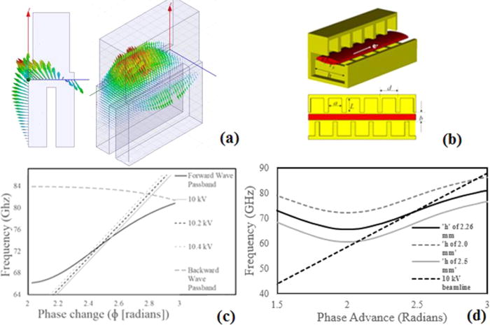 Enhanced traveling wave amplification of co-planar slow wave structure ...