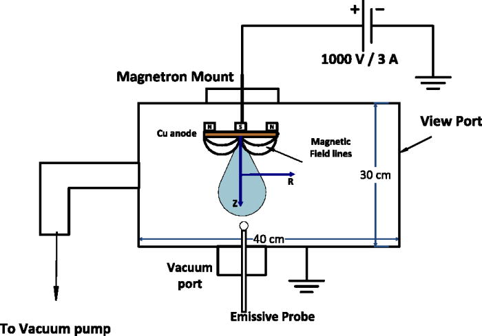 Droplet shaped anode double layer and electron sheath formation in ...