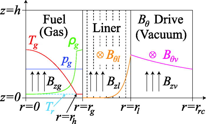 Exploring magnetized liner inertial fusion with a semi-analytic model ...