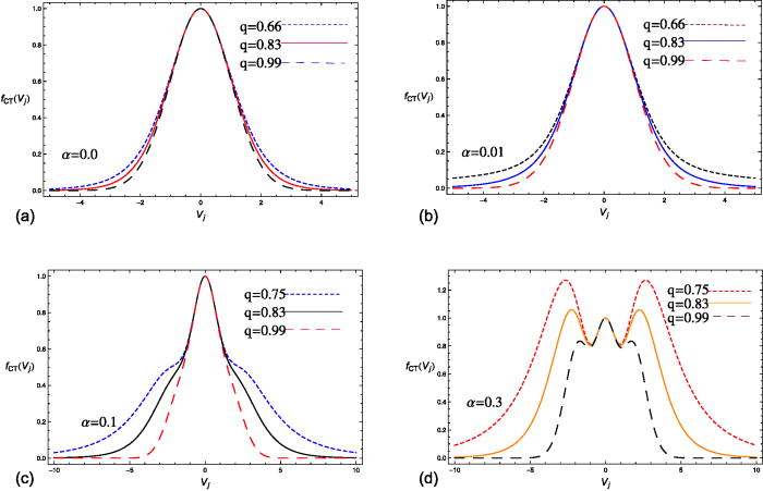 Dust charging processes with a Cairns-Tsallis distribution function ...