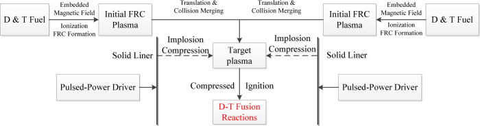Modeling and numerical analysis of a magneto-inertial fusion concept ...
