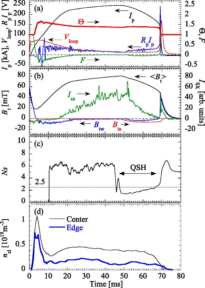 Magnetic fluctuation behavior during the transition between quasi ...