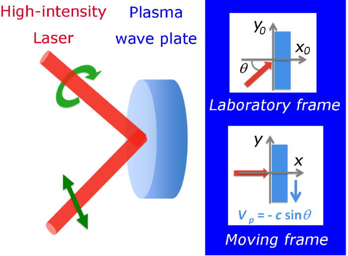 Plasma-based polarization modulator for high-intensity lasers | Physics of Plasmas | AIP Publishing