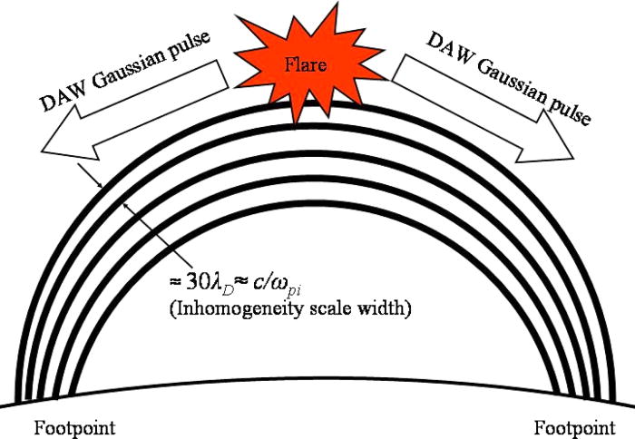 Collisionless, phase-mixed, dispersive, Gaussian Alfven pulse in ...
