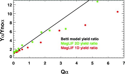 Scaling magnetized liner inertial fusion on Z and future pulsed-power ...
