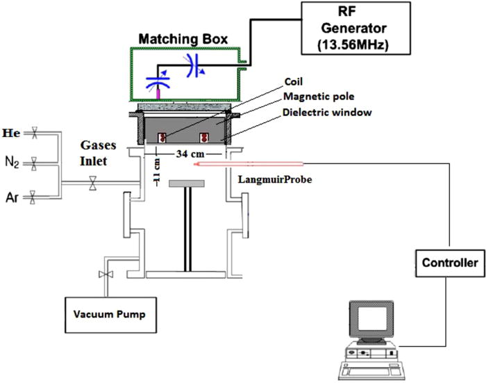 Evolution of plasma parameters in a He-N2/Ar magnetic pole enhanced ...