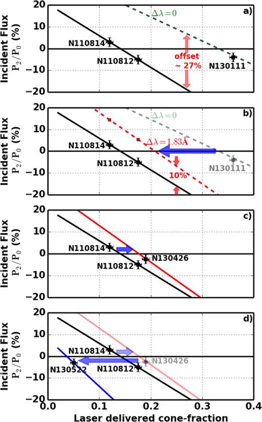 Early-time radiation flux symmetry optimization and its effect on gas ...