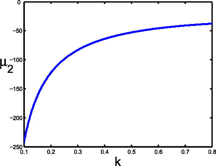 Modulation of electron-acoustic waves in a plasma with kappa ...