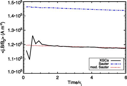 Gyrokinetic Neoclassical Study Of The Bootstrap Current In The Tokamak