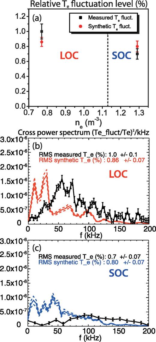 Quantitative comparison of electron temperature fluctuations to ...
