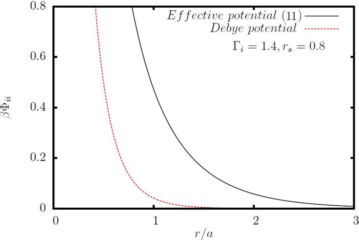 Interaction between ions in hot dense plasma via screened Cornell ...