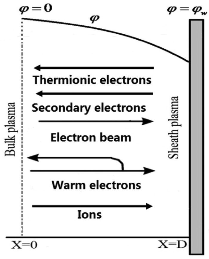 Plasma-wall interaction in an electrostatic sheath of plasma containing ...