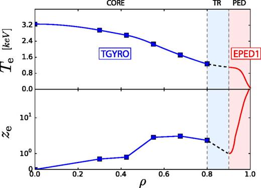Integrated fusion simulation with self-consistent core-pedestal ...
