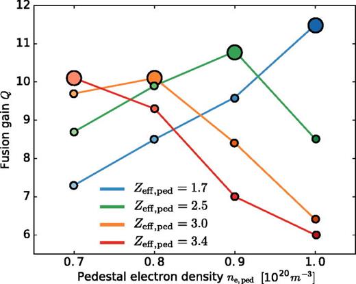 Integrated fusion simulation with self-consistent core-pedestal ...