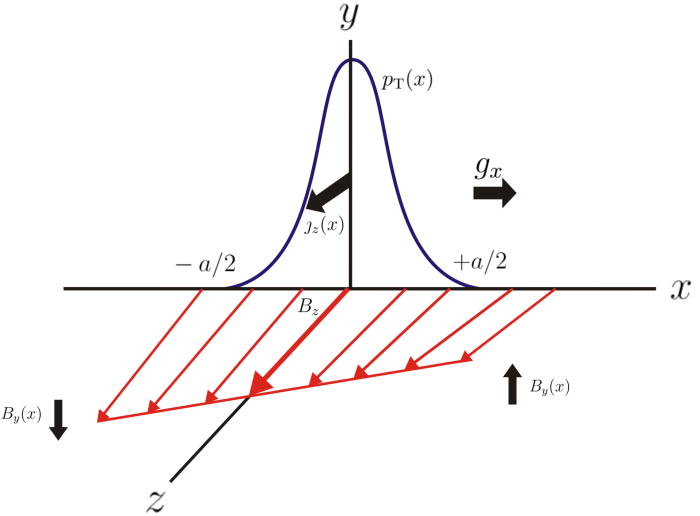 Rayleigh-Taylor instability with finite current relaxation | Physics of ...