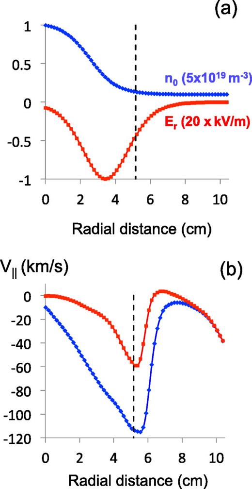 Continuum kinetic modeling of the tokamak plasma edge | Physics of ...