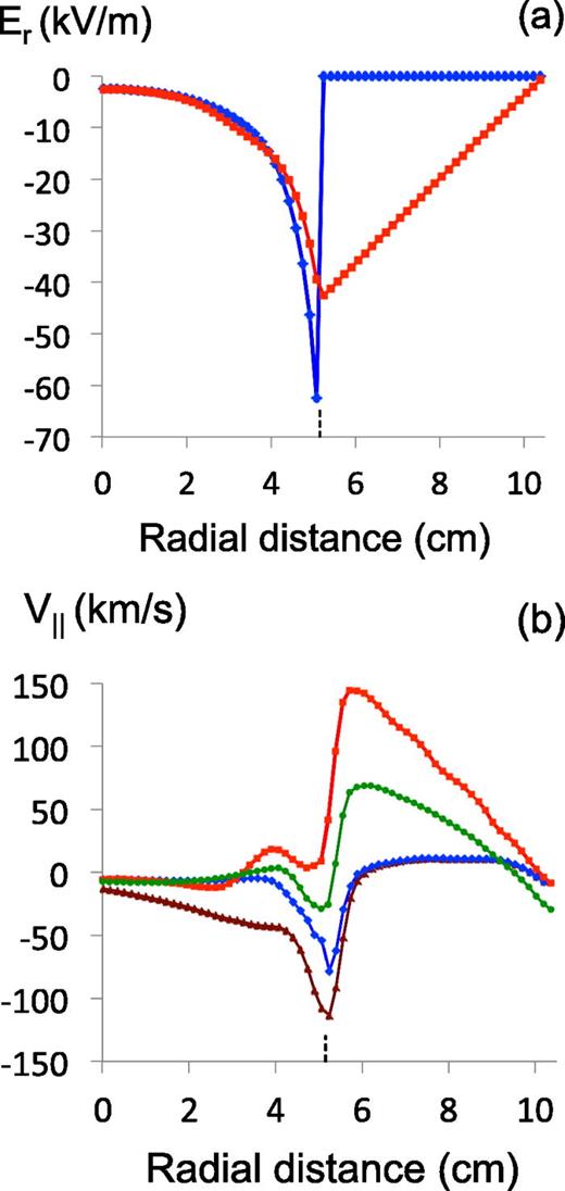 Continuum kinetic modeling of the tokamak plasma edge | Physics of ...