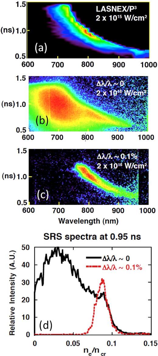 Two decades of progress in understanding and control of laser plasma ...