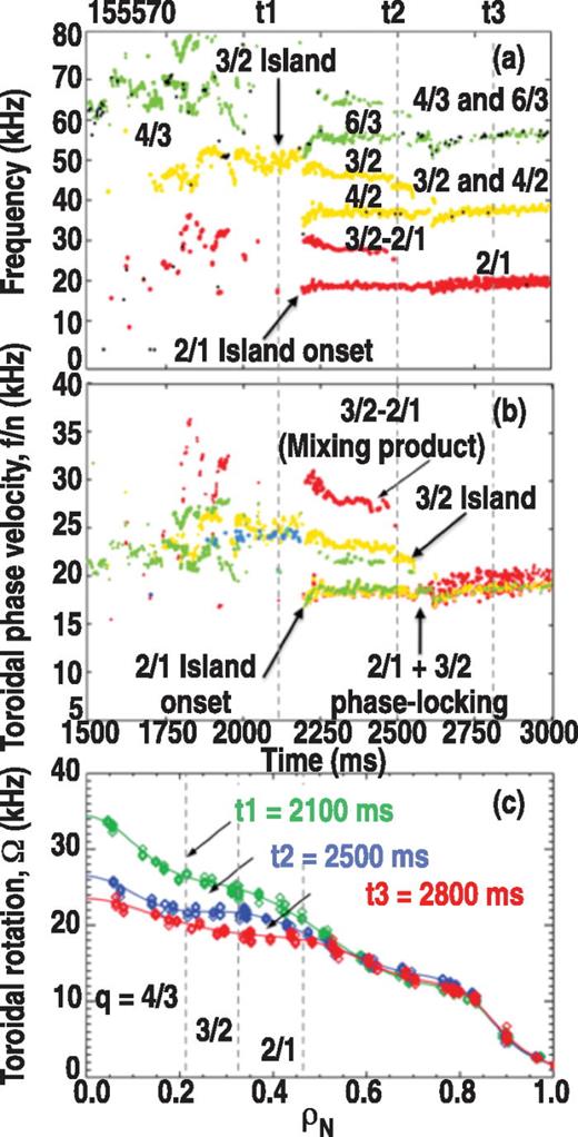 Rotation profile flattening and toroidal flow shear reversal due to the ...