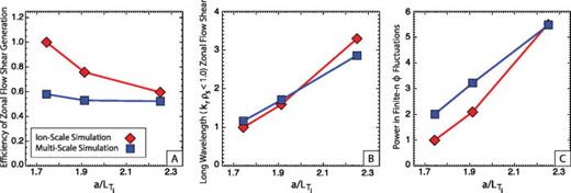 Multi-scale gyrokinetic simulations: Comparison with experiment and ...