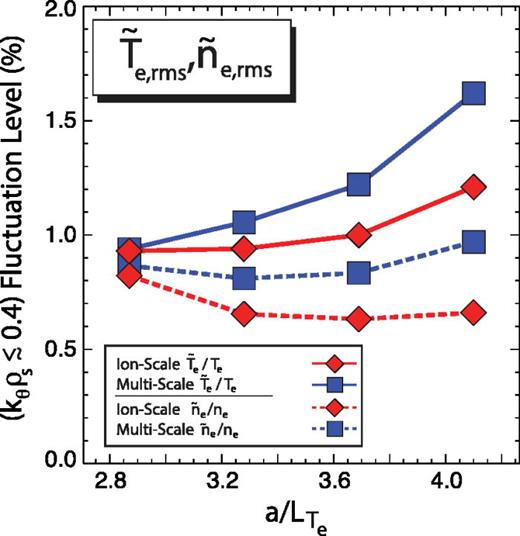 Multi-scale gyrokinetic simulations: Comparison with experiment and implications for predicting ...