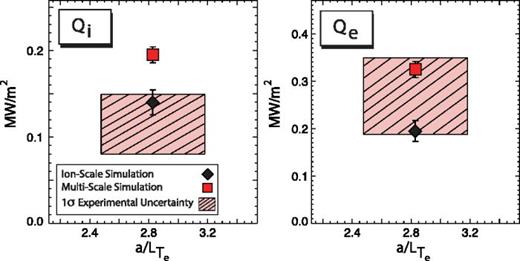 Multi-scale gyrokinetic simulations: Comparison with experiment and ...