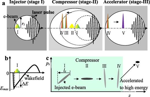 Energy spread minimization in a cascaded laser wakefield accelerator ...