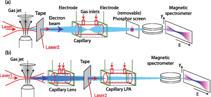 Staging of laser-plasma accelerators | Physics of Plasmas | AIP Publishing