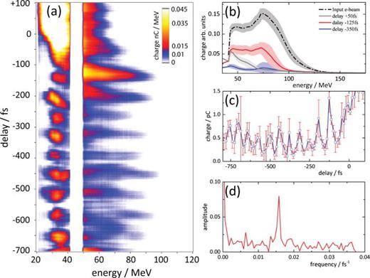 Staging of laser-plasma accelerators | Physics of Plasmas | AIP Publishing