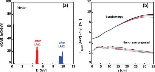 Staging of laser-plasma accelerators | Physics of Plasmas | AIP Publishing