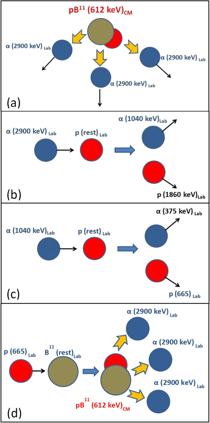 Avalanche proton-boron fusion based on elastic nuclear collisions ...