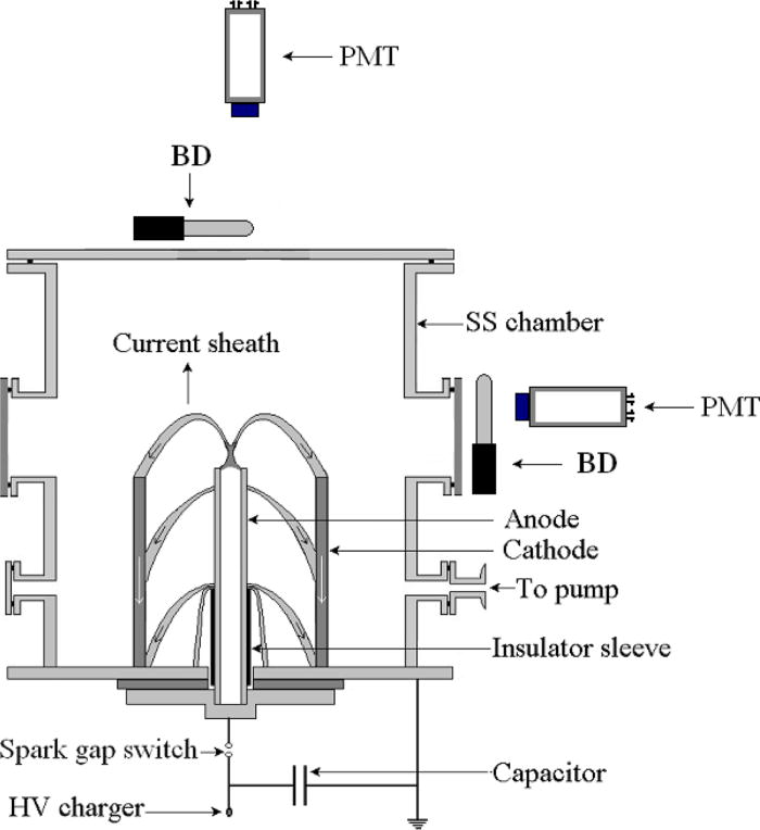 Comparative study of neutron emission from a plasma focus device using ...