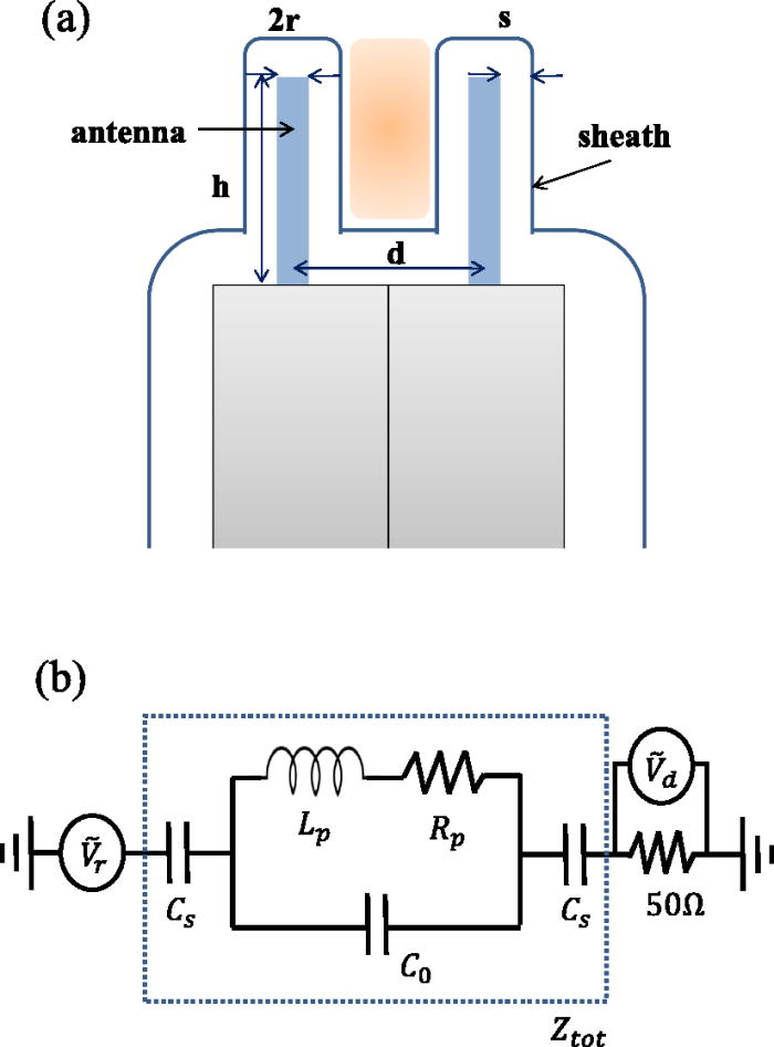 Measurement of electron density using reactance cutoff probe | Physics ...