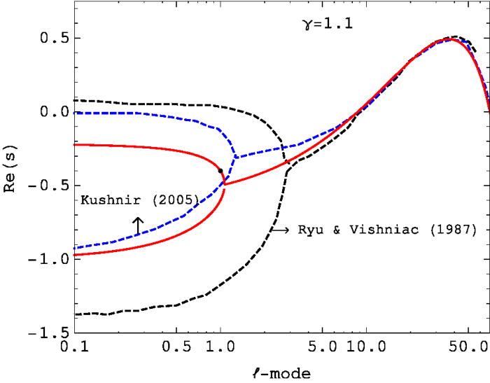 The spectrum of the Sedov–Taylor point explosion linear stability ...