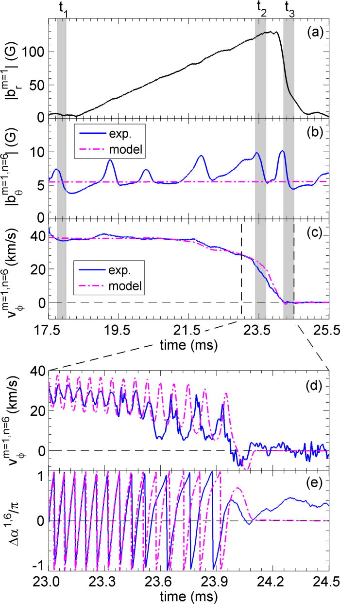 Tearing mode dynamics and locking in the presence of external magnetic ...