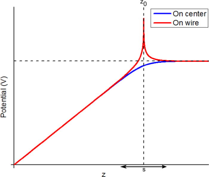 Charged particle tracking through electrostatic wire meshes using the finite element method ...