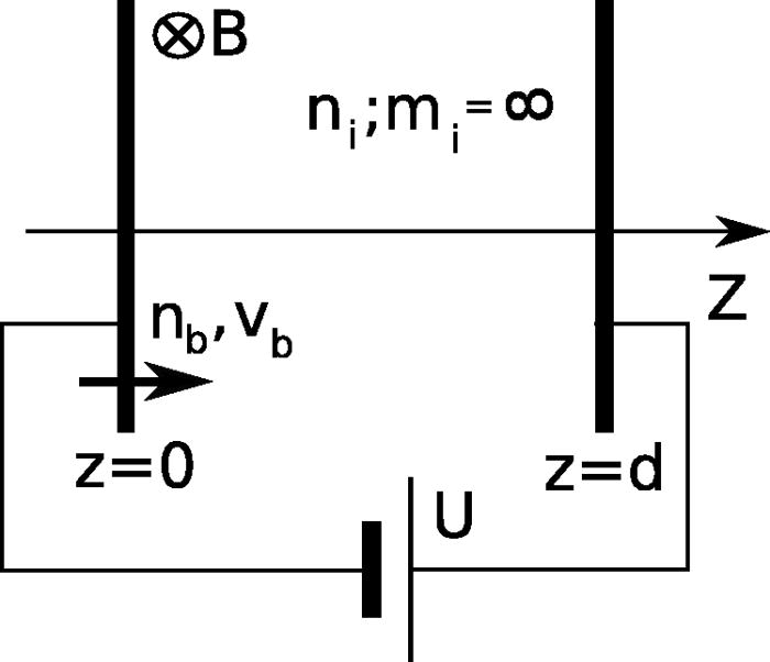 Non-neutral plasma diode in the presence of a transverse magnetic field ...