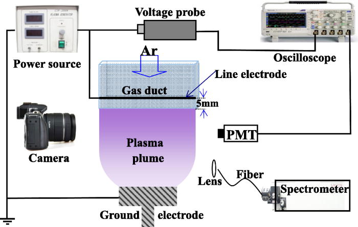 A linear-field plasma jet for generating a brush-shaped laminar plume ...