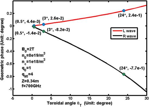 Design of geometric phase measurement in EAST Tokamak | Physics of ...