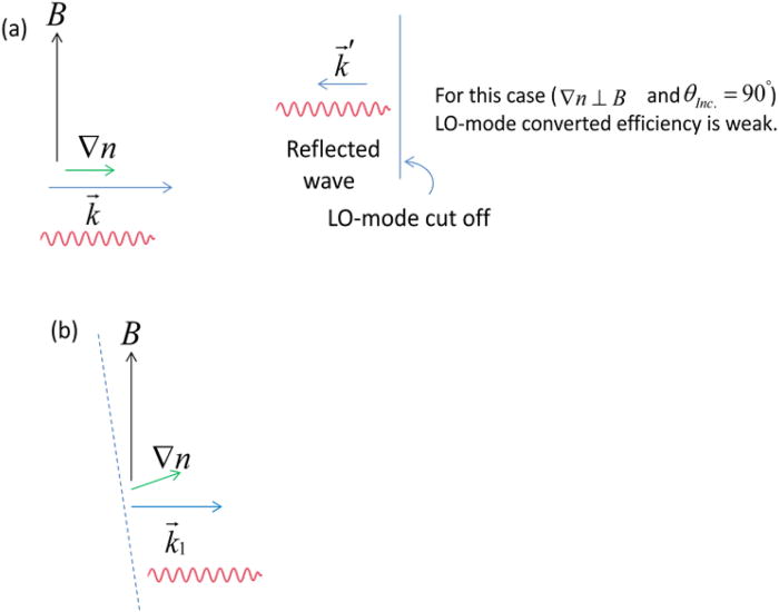 Study of a condition for the mode conversion from purely perpendicular ...