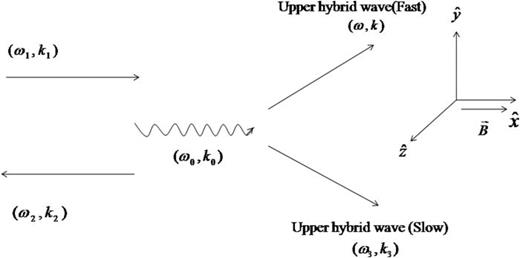 Parametric excitation of coupled fast and slow upper hybrid waves by ...