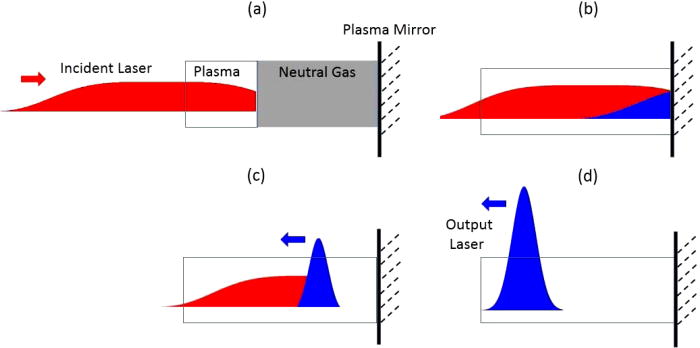 Single laser pulse compression via strongly coupled stimulated ...