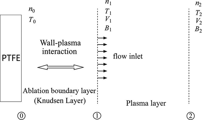 Numerical studies of wall–plasma interactions and ionization phenomena ...