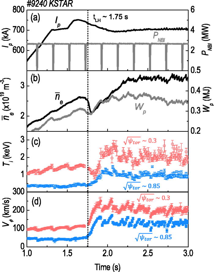 Effects of neoclassical toroidal viscosity induced by the intrinsic ...