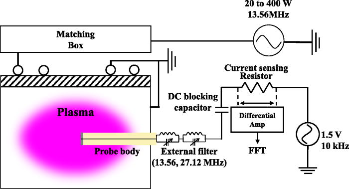 The radio-frequency fluctuation effect on the floating harmonic method ...