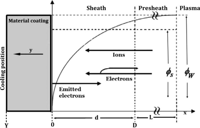 Numerical investigation of plasma-wall interaction during burst of ELMs ...