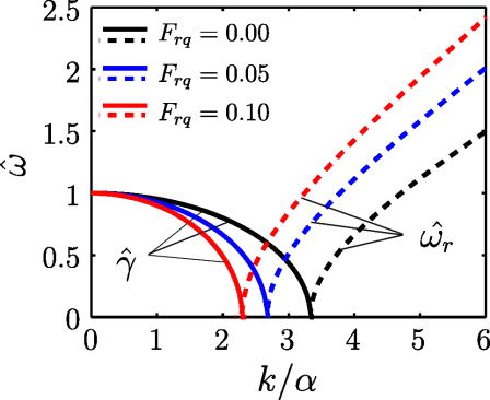 Rayleigh-Taylor instability and internal waves in strongly coupled ...